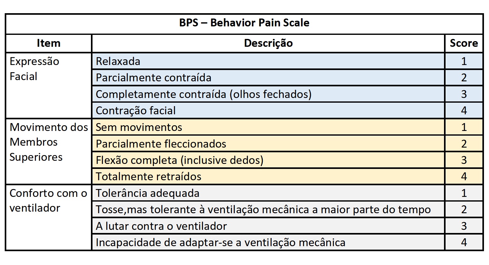 Escalas :: Unidade de Cuidados Pós-Anestésicos
